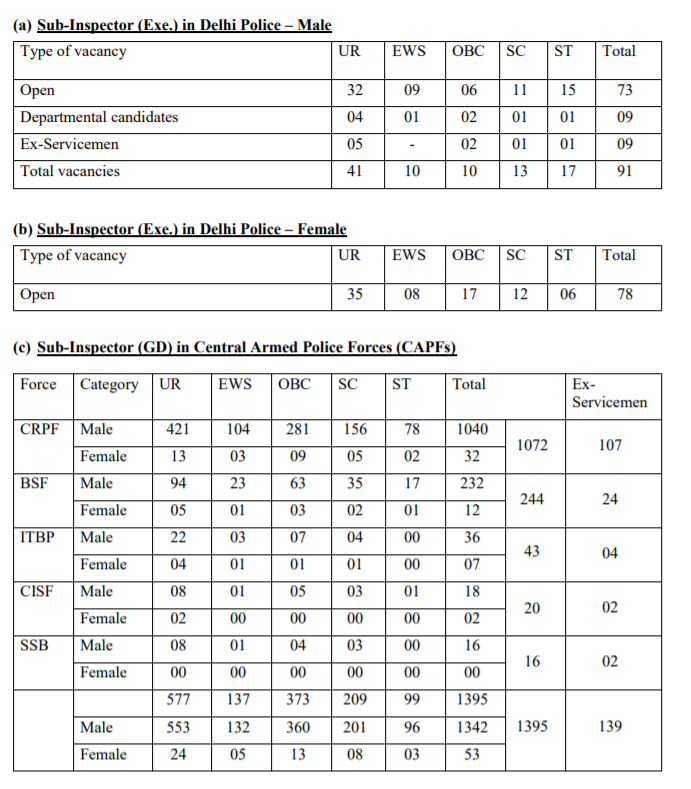SSC CPO SI Paper 1 Result 2021 Government Job Centre